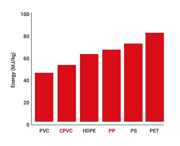 Assessing CPVC vs PPR's Environmental Impact