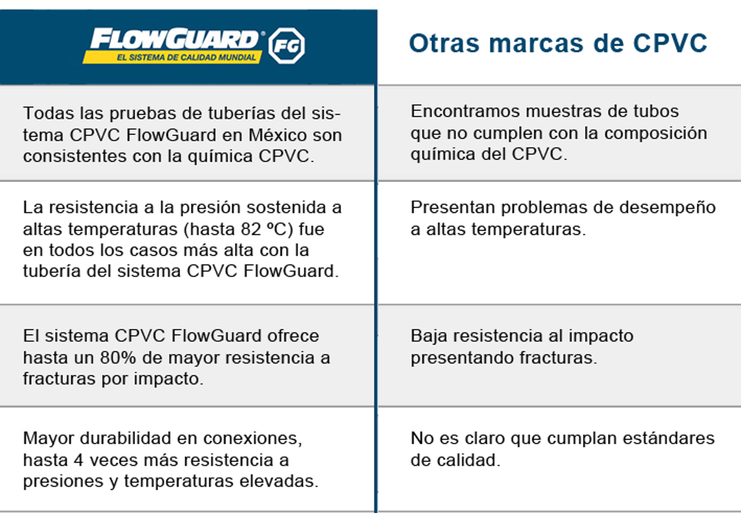 CPVC azul FlowGuard® vs CPVC genérico: diferencias de desempeño
