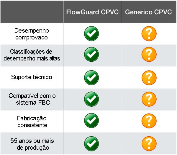 CPVC FlowGuard x Outros CPVC | Sistemas de Tubulação