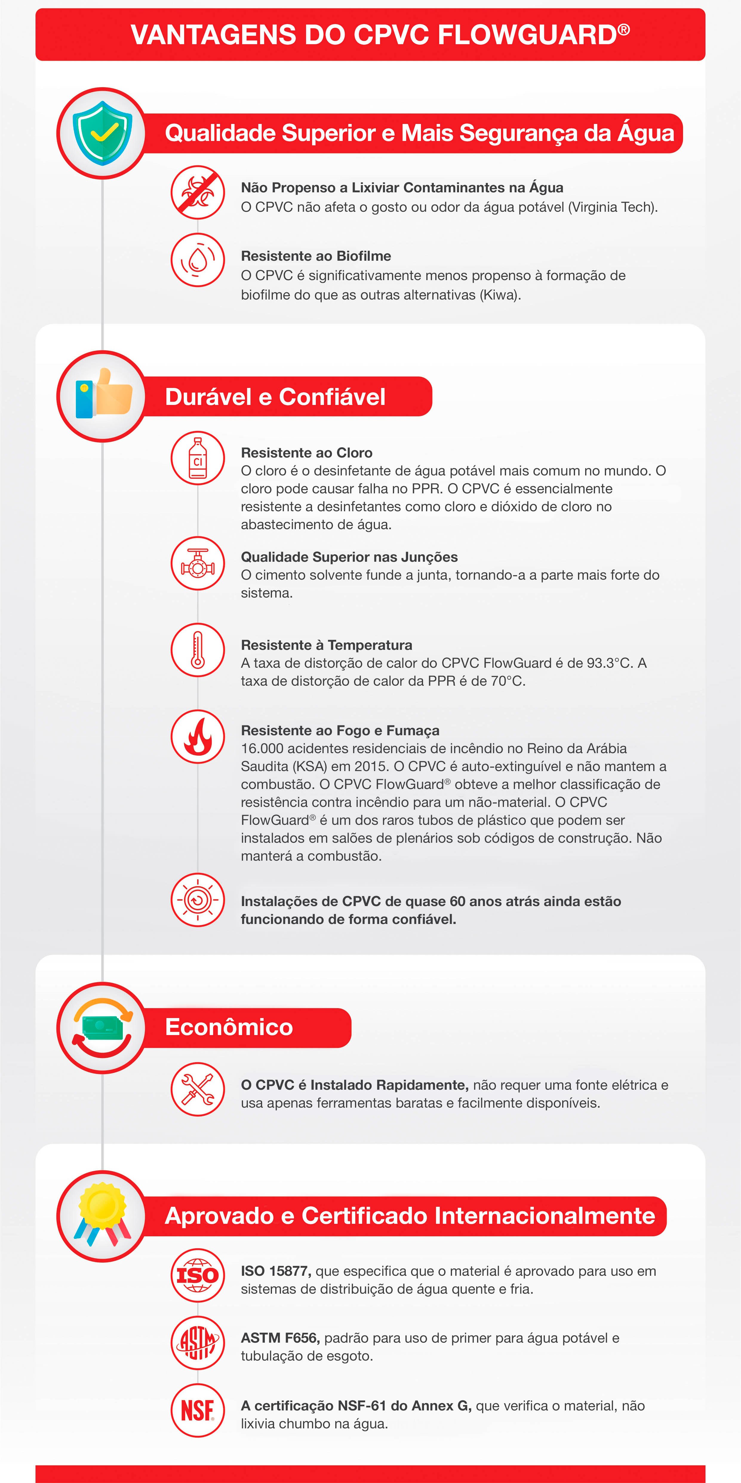 [Infográfico] Por que usar o CPVC FlowGuard® em residências