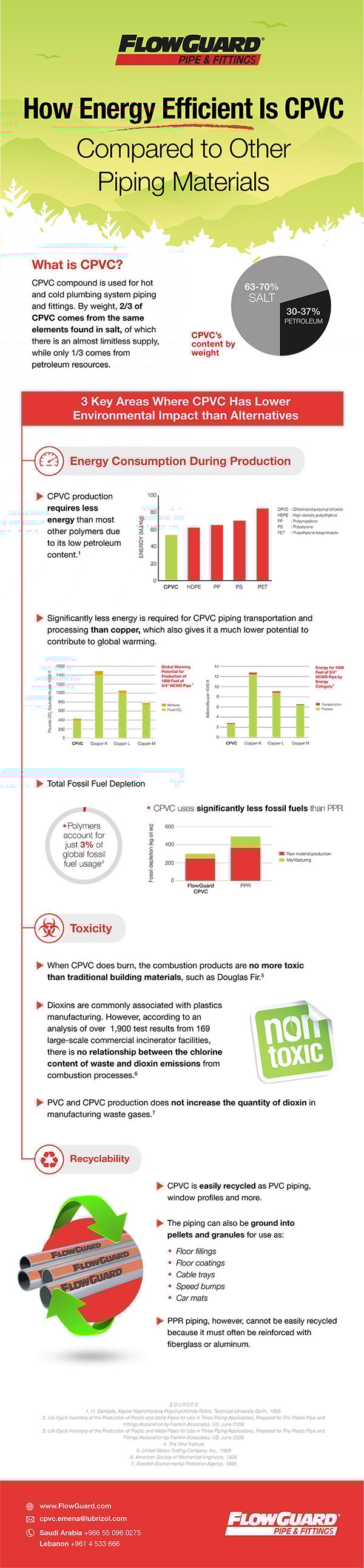 How Energy Efficient Is CPVC Compared to Other Piping Materials ...