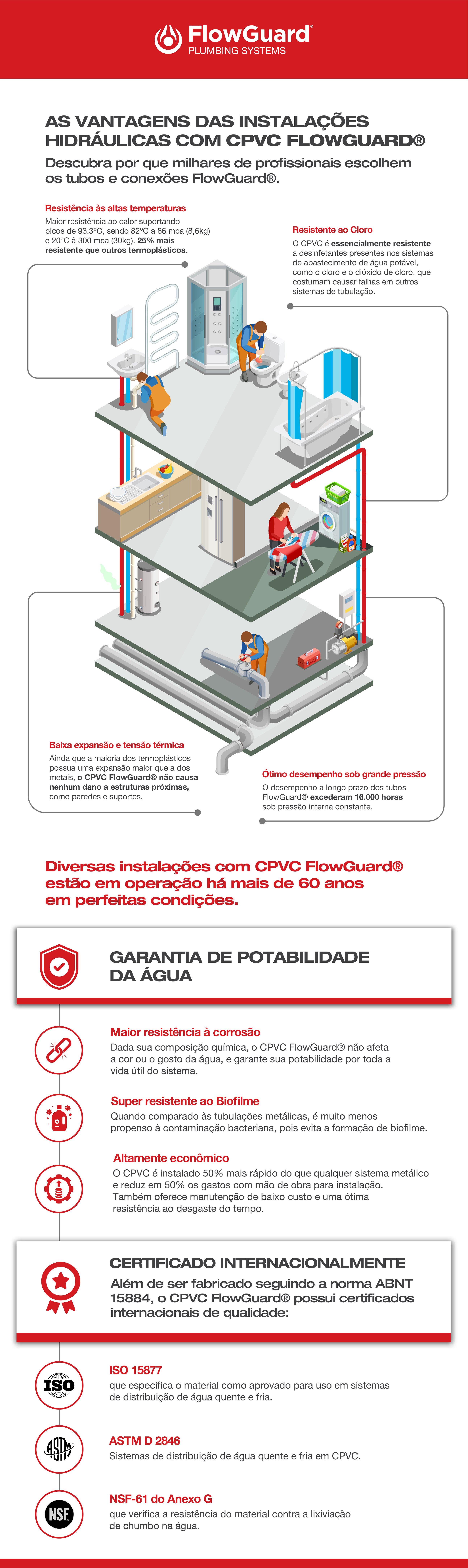 Infográfico: vantagens do CPVC FlowGuard®