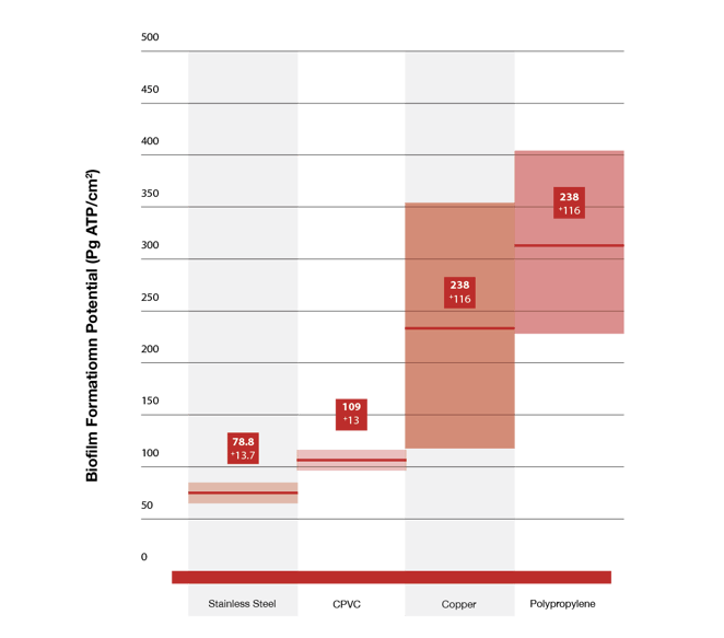 FlowGuard® Plus CPVC’s chemical structure & smooth pipe surface makes ...