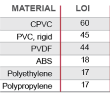 Limiting Oxygen Index Comparison