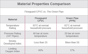 Hot and Cold Water Piping Material Comparison: CPVC vs. PPR