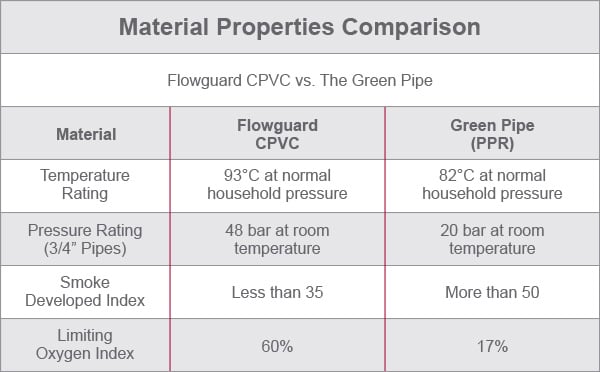 Hot and Cold Water Piping Material Comparison: CPVC vs. PPR